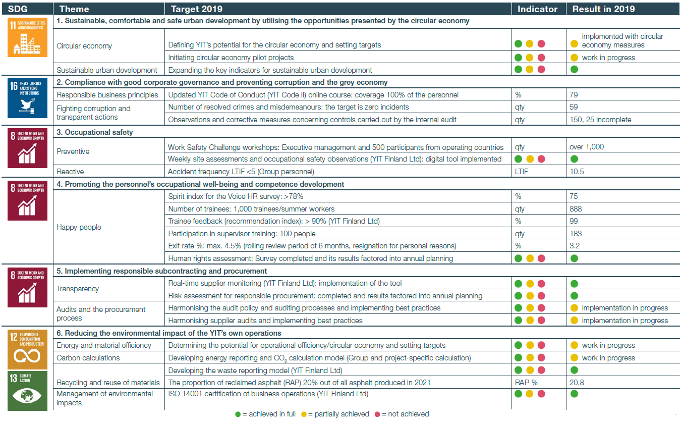 Sustainability management | YITGROUP.COM
