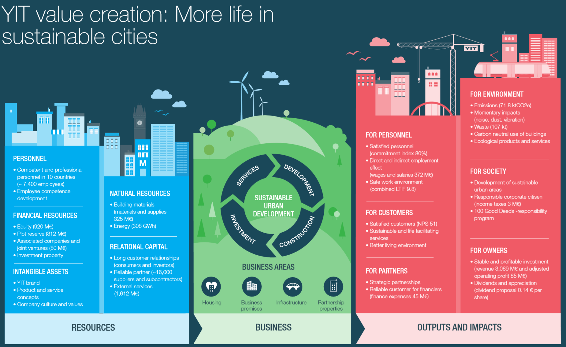 Sustainability management | YITGROUP.COM